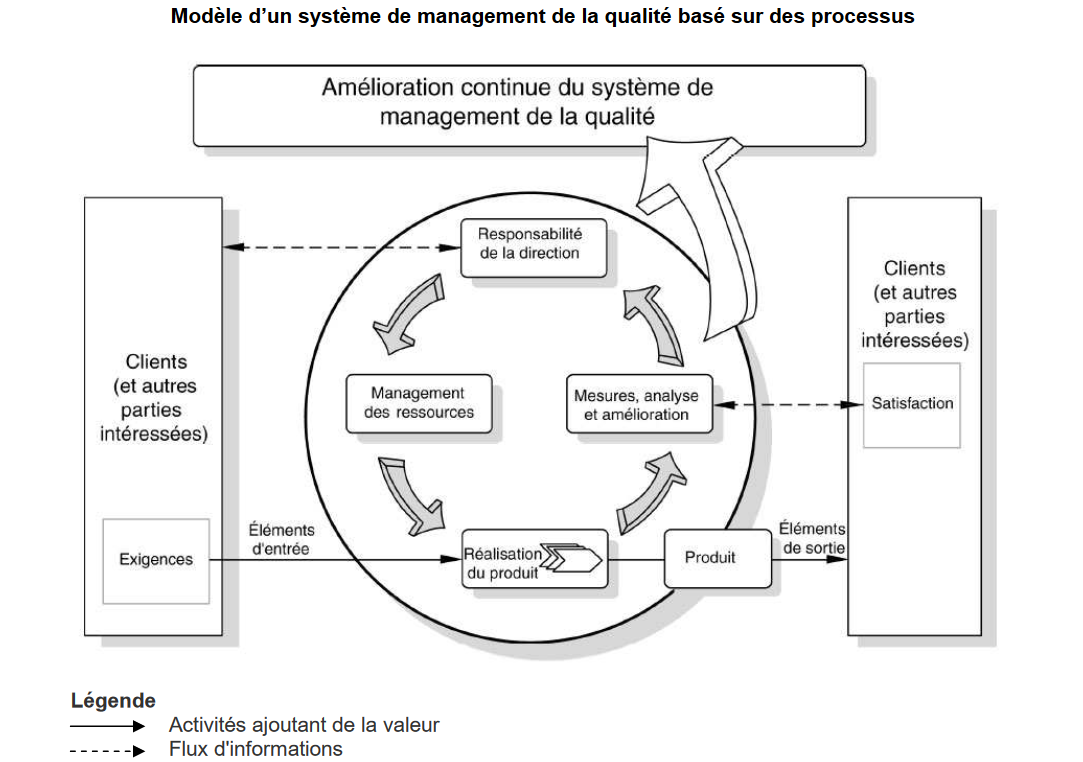 Processus en Supply Chain Management - définition